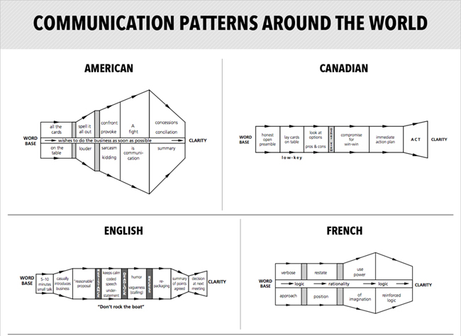 PJ-PROD (Julien Paul Production) » Communication patterns around the world